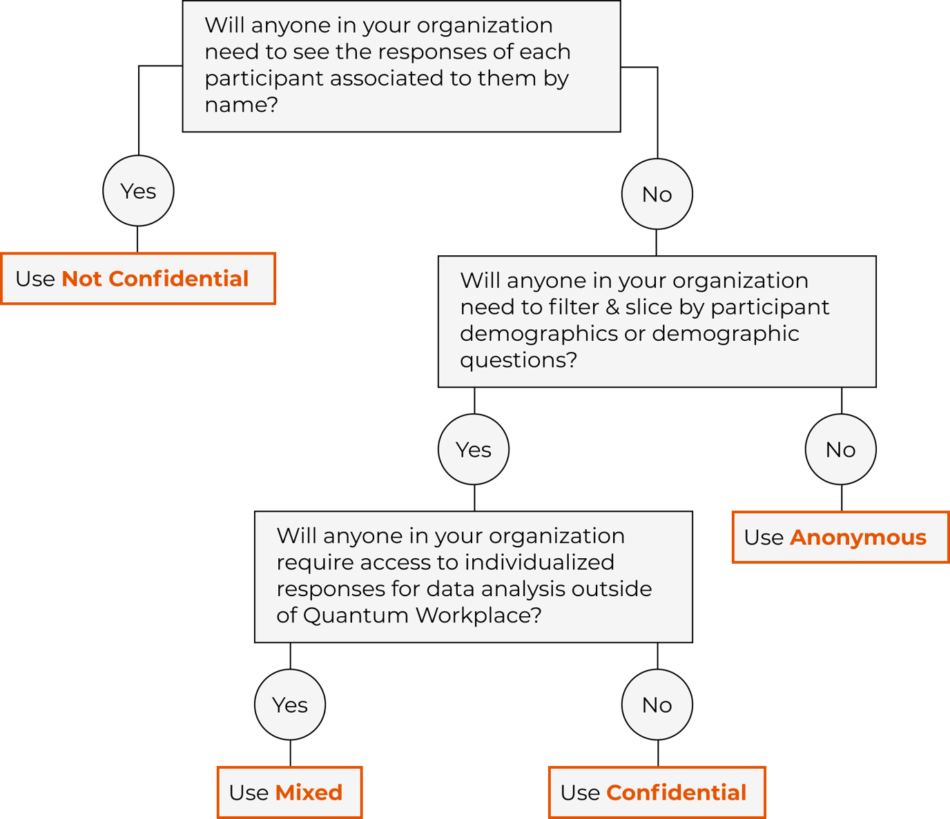 Survey Confidentiality