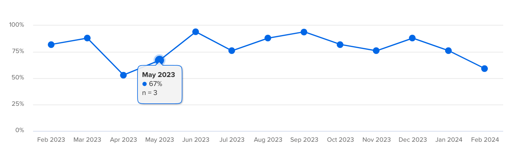 Trend Over Time
